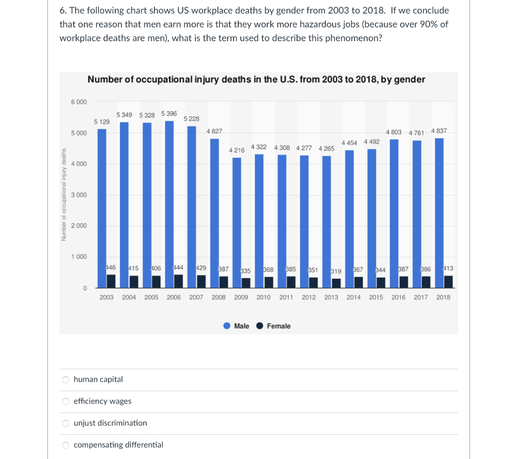Solved 6. The following chart shows US workplace deaths by | Chegg.com