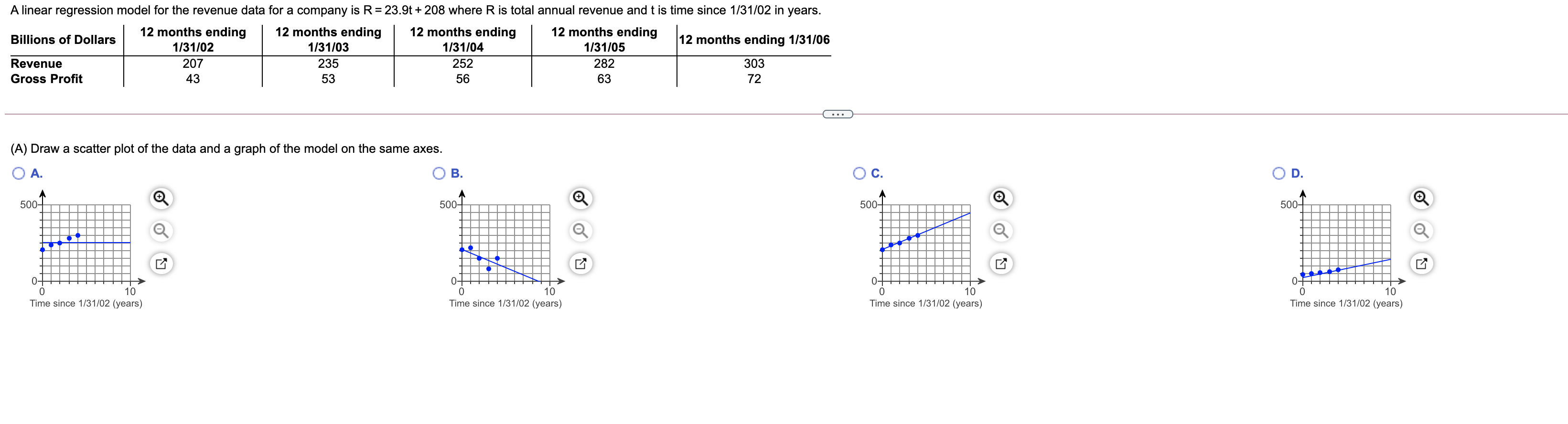 Solved A linear regression model for the revenue data for a | Chegg.com