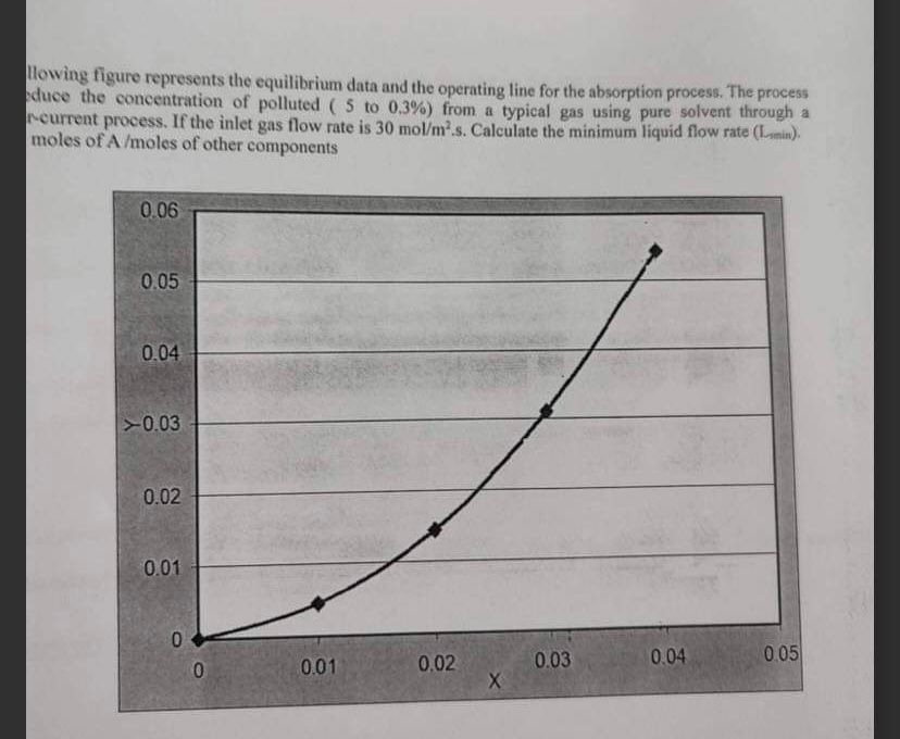 Solved lowing figure represents the equilibrium data and the | Chegg.com
