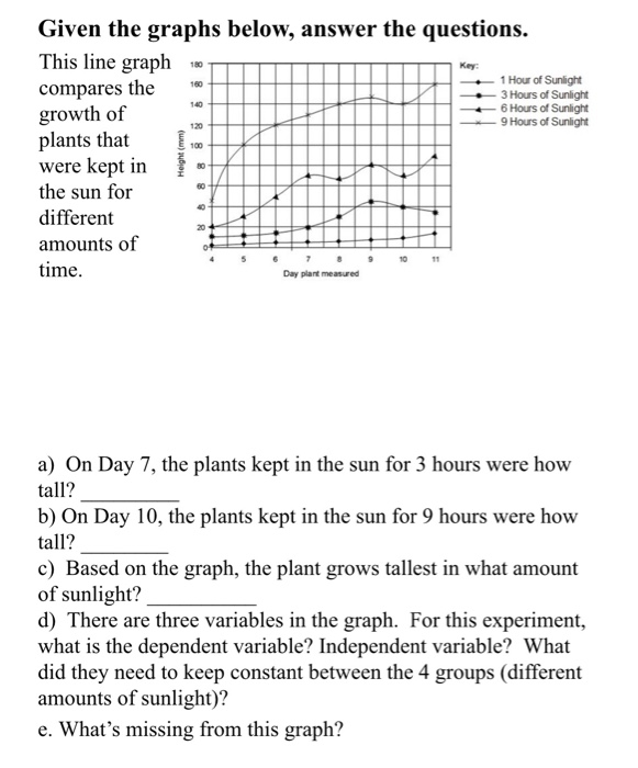 Solved Given the graphs below, answer the questions. This | Chegg.com