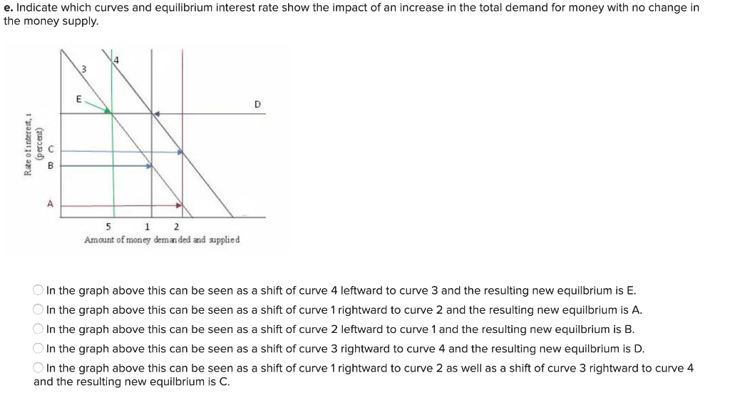 Solved e. Indicate which curves and equilibrium interest | Chegg.com