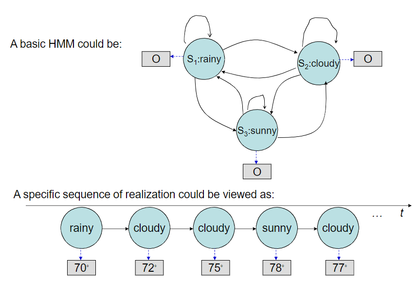 Solved A basic HMM could be: o S :rainy O Sz.cloudy S3:sunny | Chegg.com