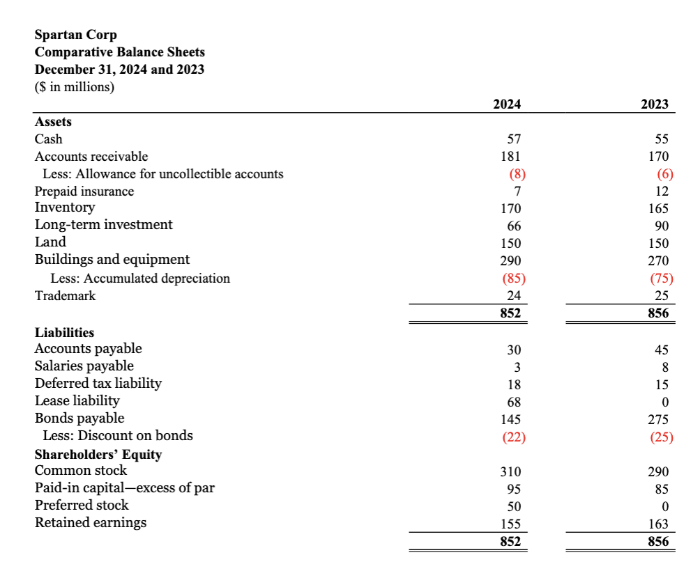 Solved The comparative balance sheets for 2024 and 2023 and | Chegg.com