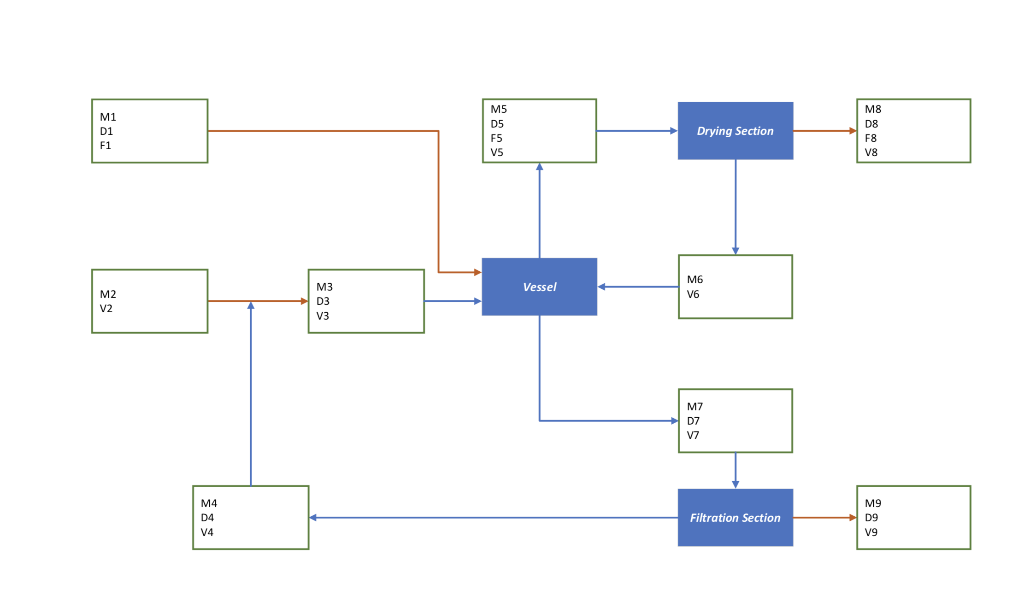 Solved 5. A process is developed to assist in the washing of | Chegg.com