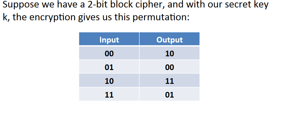 Solved Suppose We Have A 2 Bit Block Cipher And With Our 