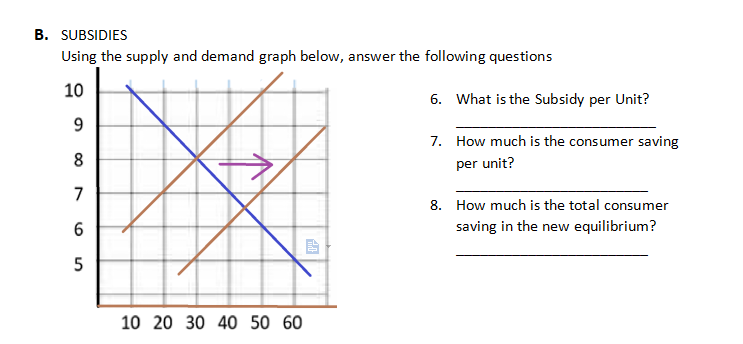 Solved SUBSIDIES Using the supply and demand graph below, | Chegg.com