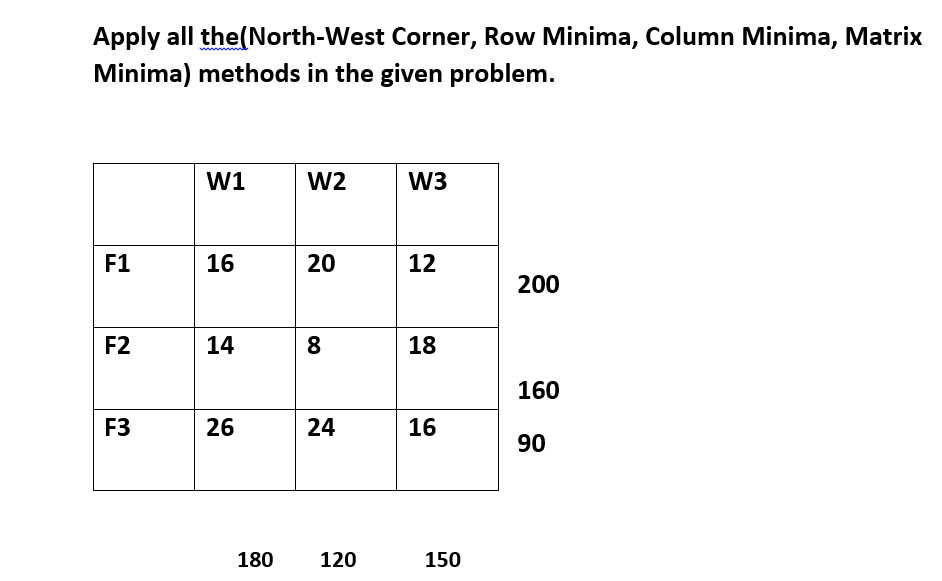 Solved Apply all the(North-West Corner, Row Minima, Column | Chegg.com