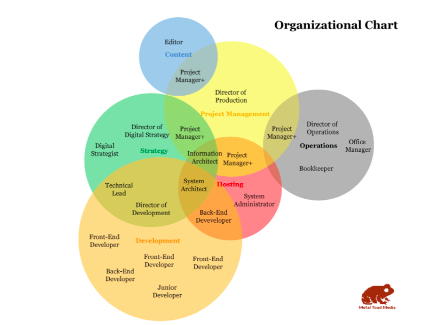 Solved Task: Examine the 6 organizational structure charts | Chegg.com Solved Task: Examine the 6 organizational structure charts | Chegg.com