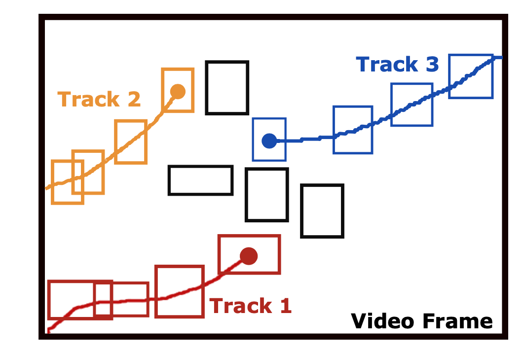 Solved Integer Programming Multi Object Tracking Within