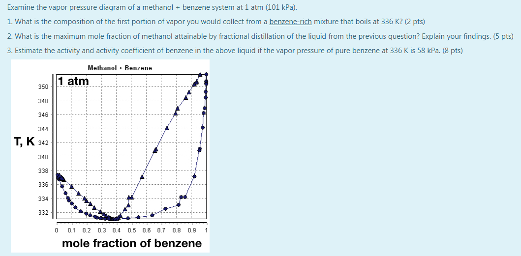 Solved Examine the vapor pressure diagram of a methanol + | Chegg.com