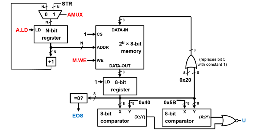 Solved 4. Converting Strings to Lower Case The figure below | Chegg.com