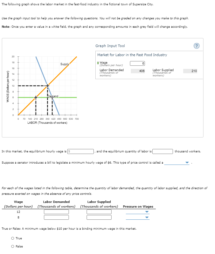 Solved The following graph shows the labor market in the | Chegg.com