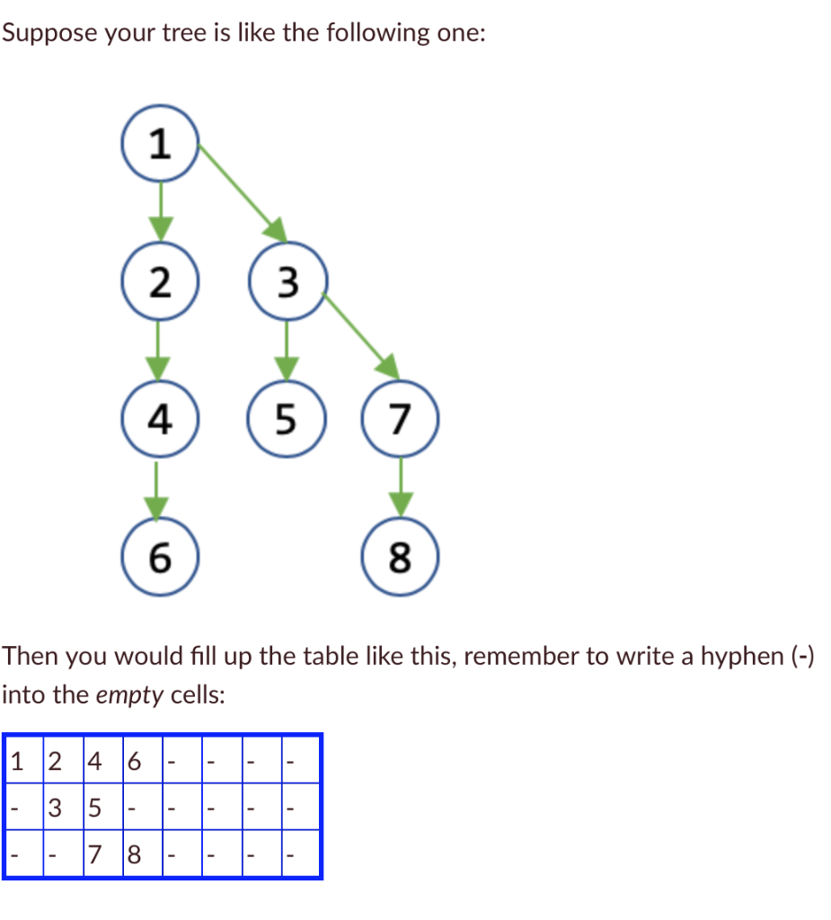 Solved Suppose your tree is like the following one: 1 2 3 4 | Chegg.com