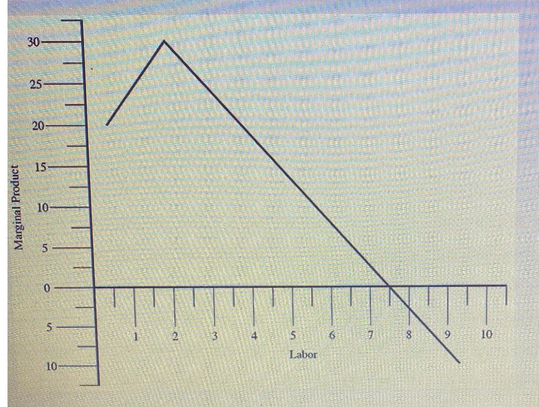 Solved Based on the chart above, if the product sells at a | Chegg.com