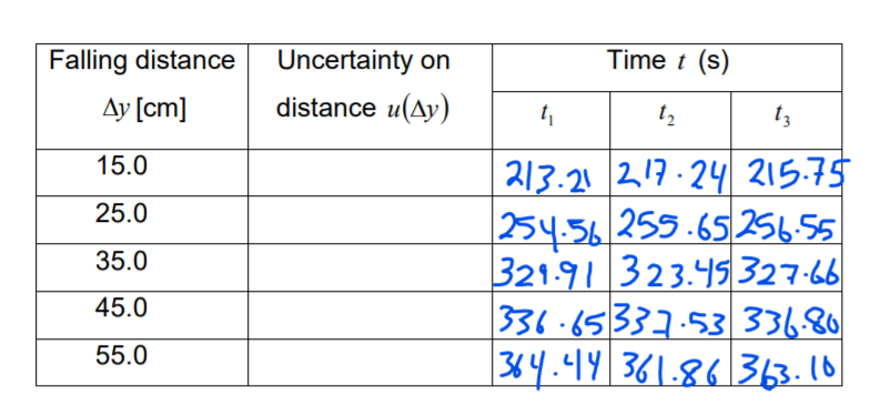 Solved Time t (s) Falling distance Ay [cm] Uncertainty on | Chegg.com