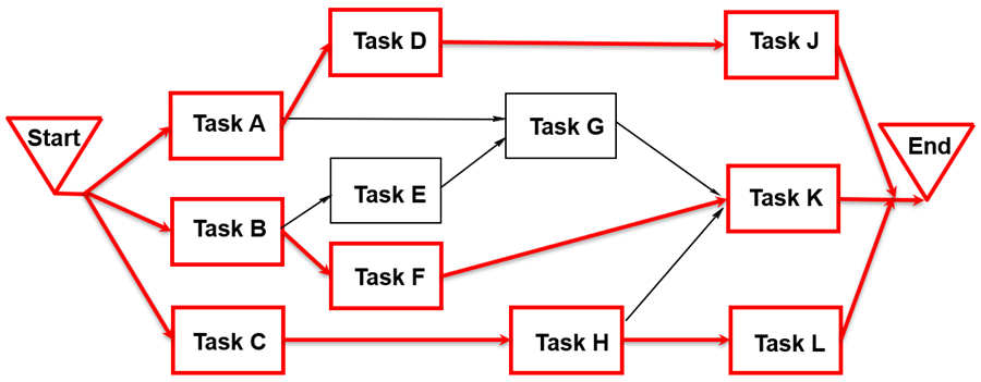 Solved Consider the following Critical Path Analysis. You | Chegg.com