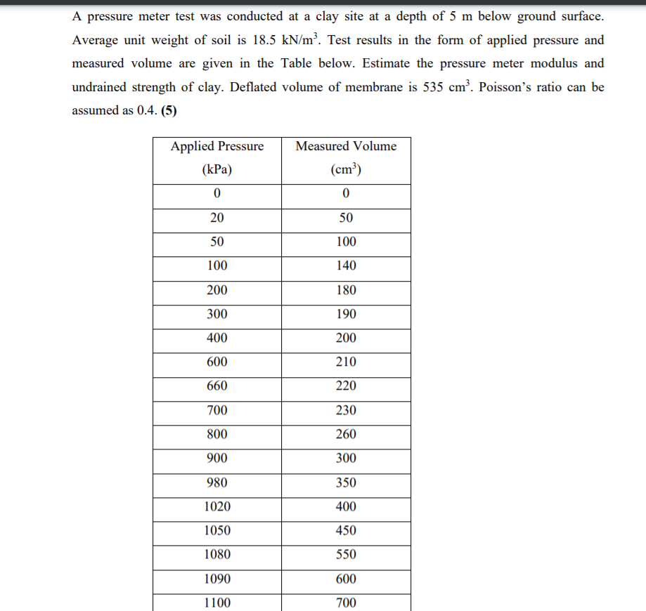 A pressure meter test was conducted at a clay site at | Chegg.com