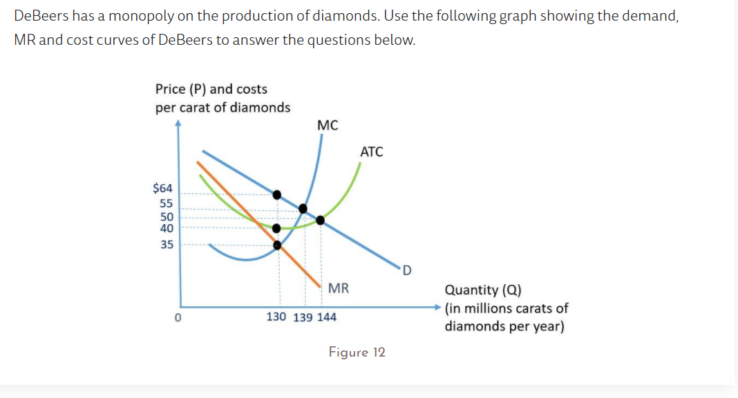 Solved DeBeers has a monopoly on the production of diamonds. | Chegg.com