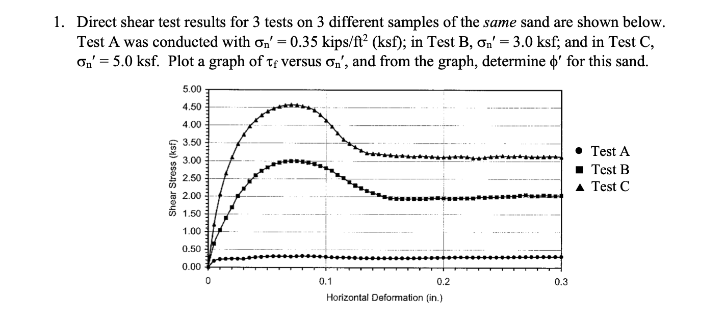 Solved 1. Direct shear test results for 3 tests on 3 | Chegg.com