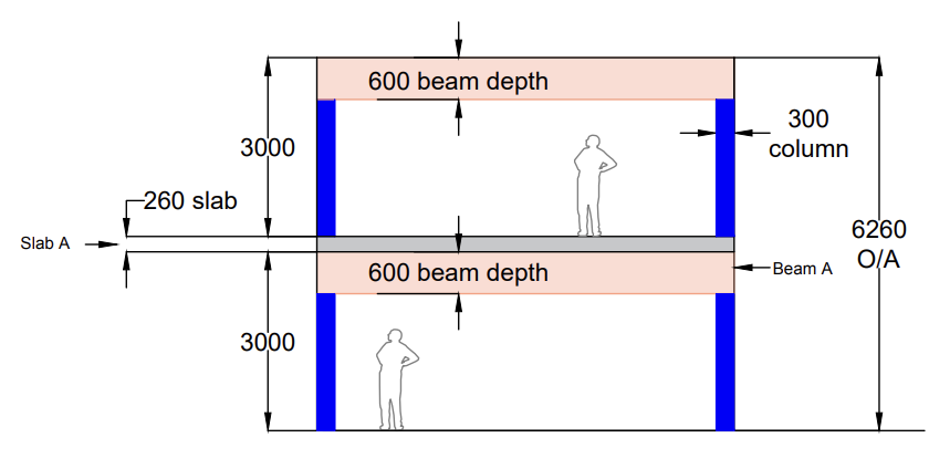 Determine the loads applied on Beam A and draw the | Chegg.com
