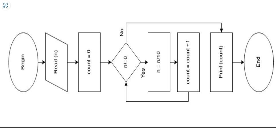 Solved What is the output of the following flowchart if the | Chegg.com