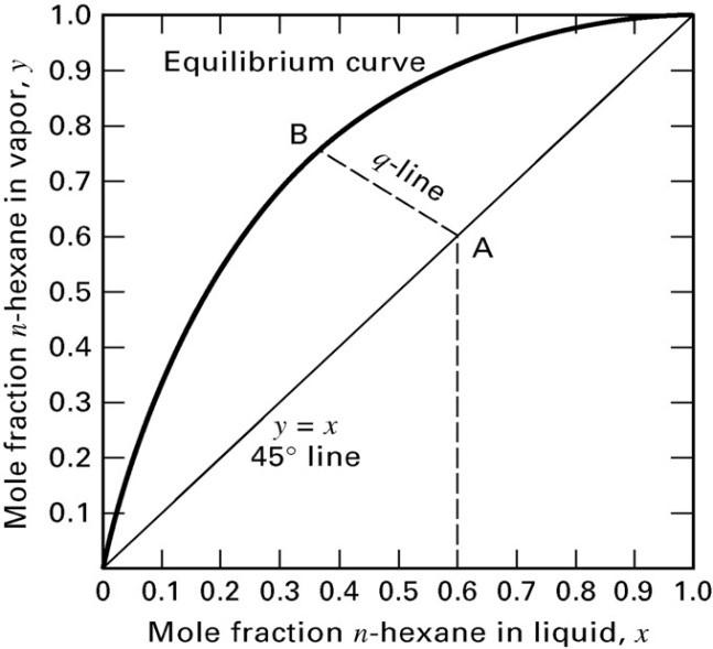 Solved The T-x-y and x-y phase equilibrium diagrams of a | Chegg.com