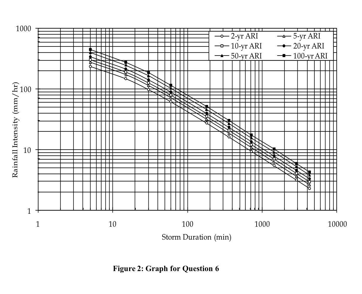 Solved Using data given below, calculate the runoff peak | Chegg.com