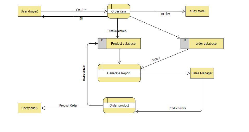 Solved For the above data flow diagram (DFD) level | Chegg.com
