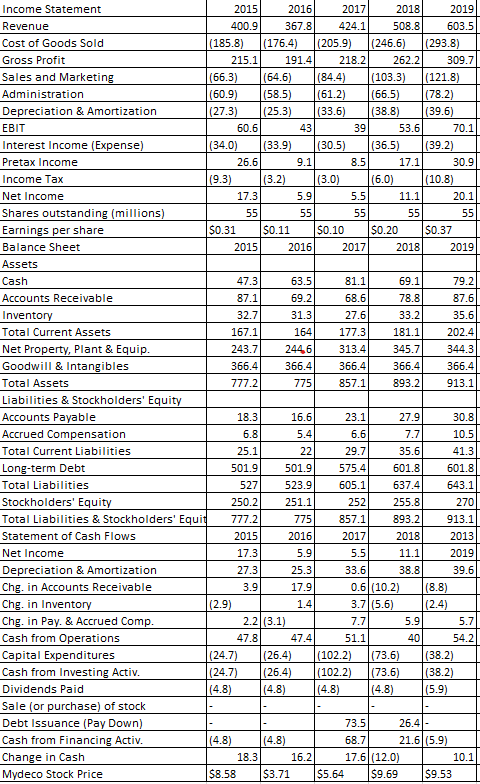 Solved See Table 2.5 B showing financial statement data and | Chegg.com