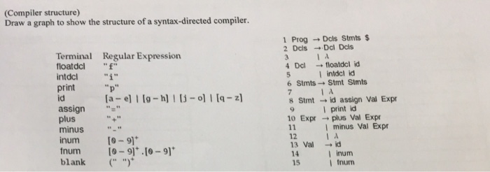 Solved (Compiler structure) Draw a graph to show the | Chegg.com