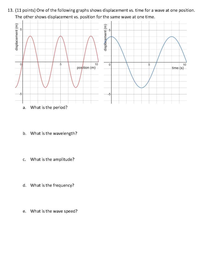 Solved 13. (11 points) One of the following graphs shows | Chegg.com