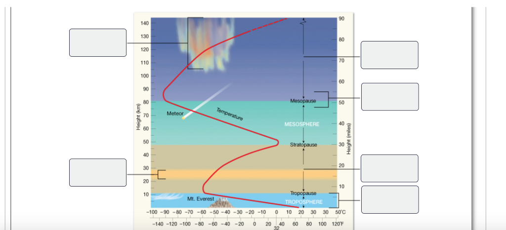 Solved: Part A - The Vertical Structure Of The Atmosphere ... | Chegg.com
