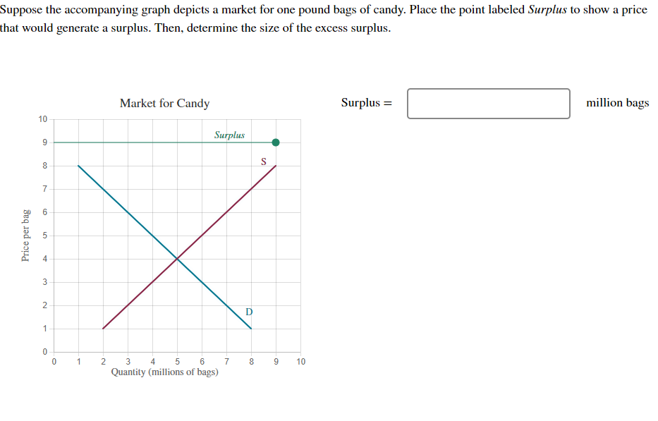 Solved Suppose The Accompanying Graph Depicts A Market For