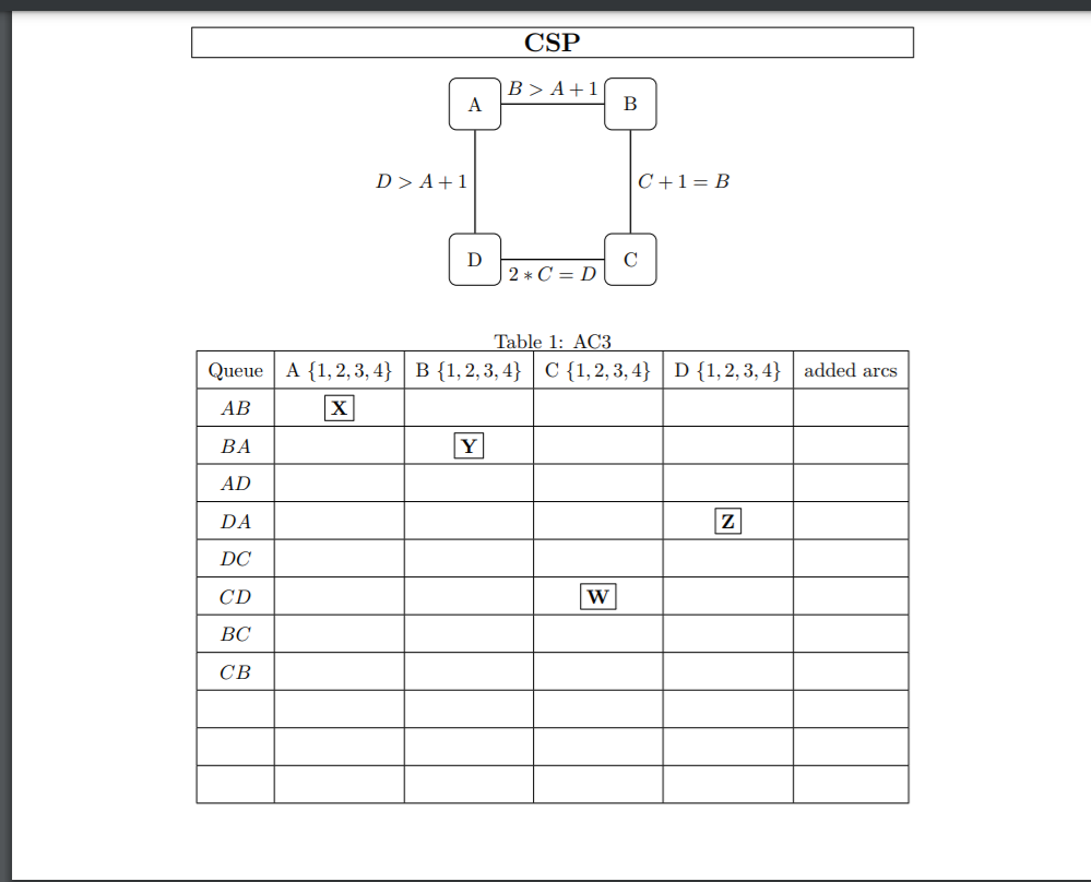 Solved CSP B> A+1 A B D>A+1 C+1=B D С 2 *C=D Table 1: AC3 | Chegg.com