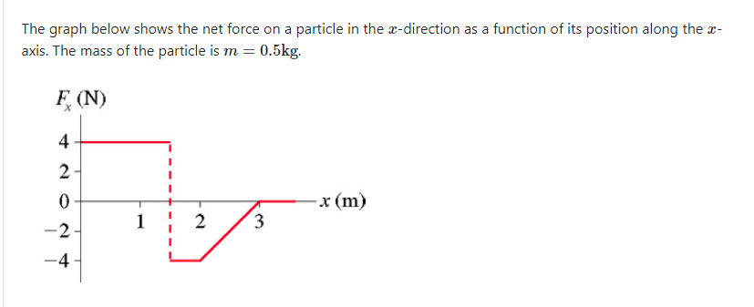 Solved The graph below shows the net force on a particle in | Chegg.com