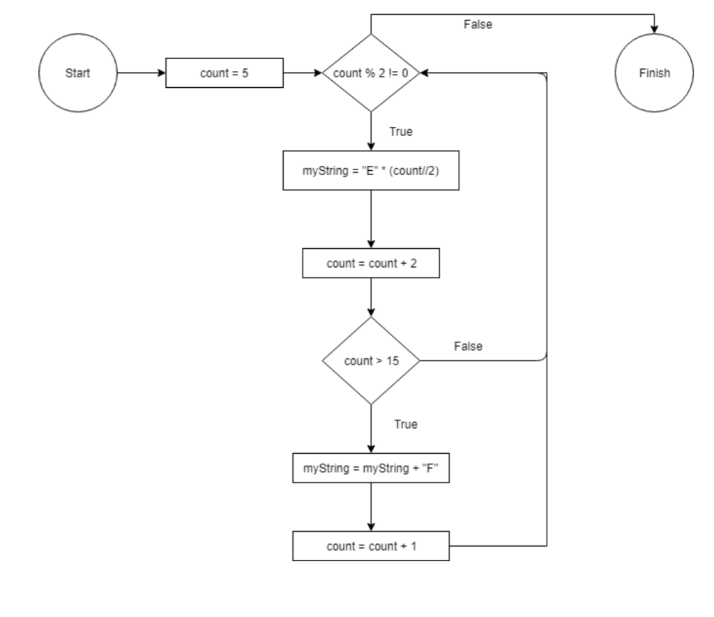 Solved Start count = 5 count % 2 != 0 True myString = "E" * | Chegg.com