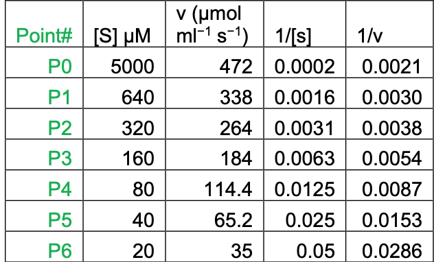 v (umol Point# [S] um ml-s-1) 1/[s] 1/v PO 5000 472 | Chegg.com