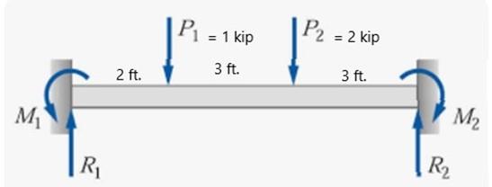 Solved Problem 1 Using deflection methods, solve for the | Chegg.com