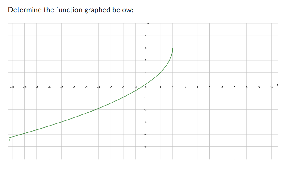 Solved Determine the function graphed | Chegg.com