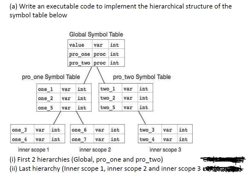 Solved A Write An Executable Code To Implement The 3695