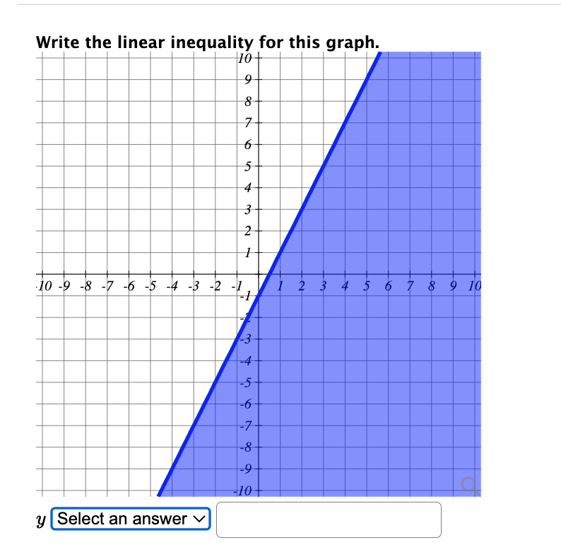 Solved Write the linear inequality for this graph. y Select | Chegg.com
