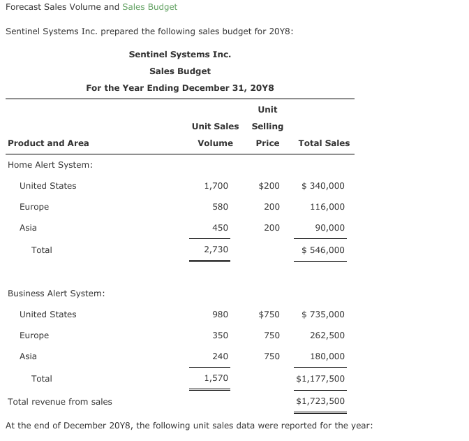 Solved Forecast Sales Volume and Sales Budget Sentinel | Chegg.com