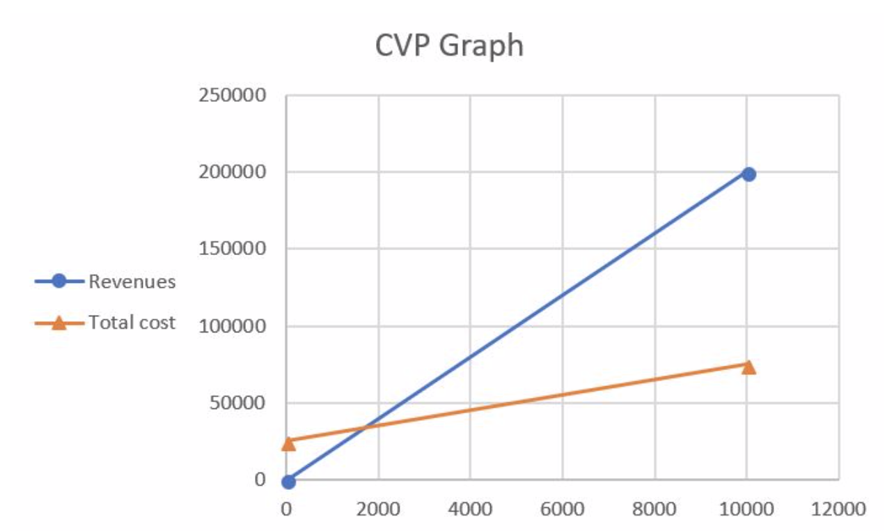 Solved In the above CVP graph, what is the | Chegg.com