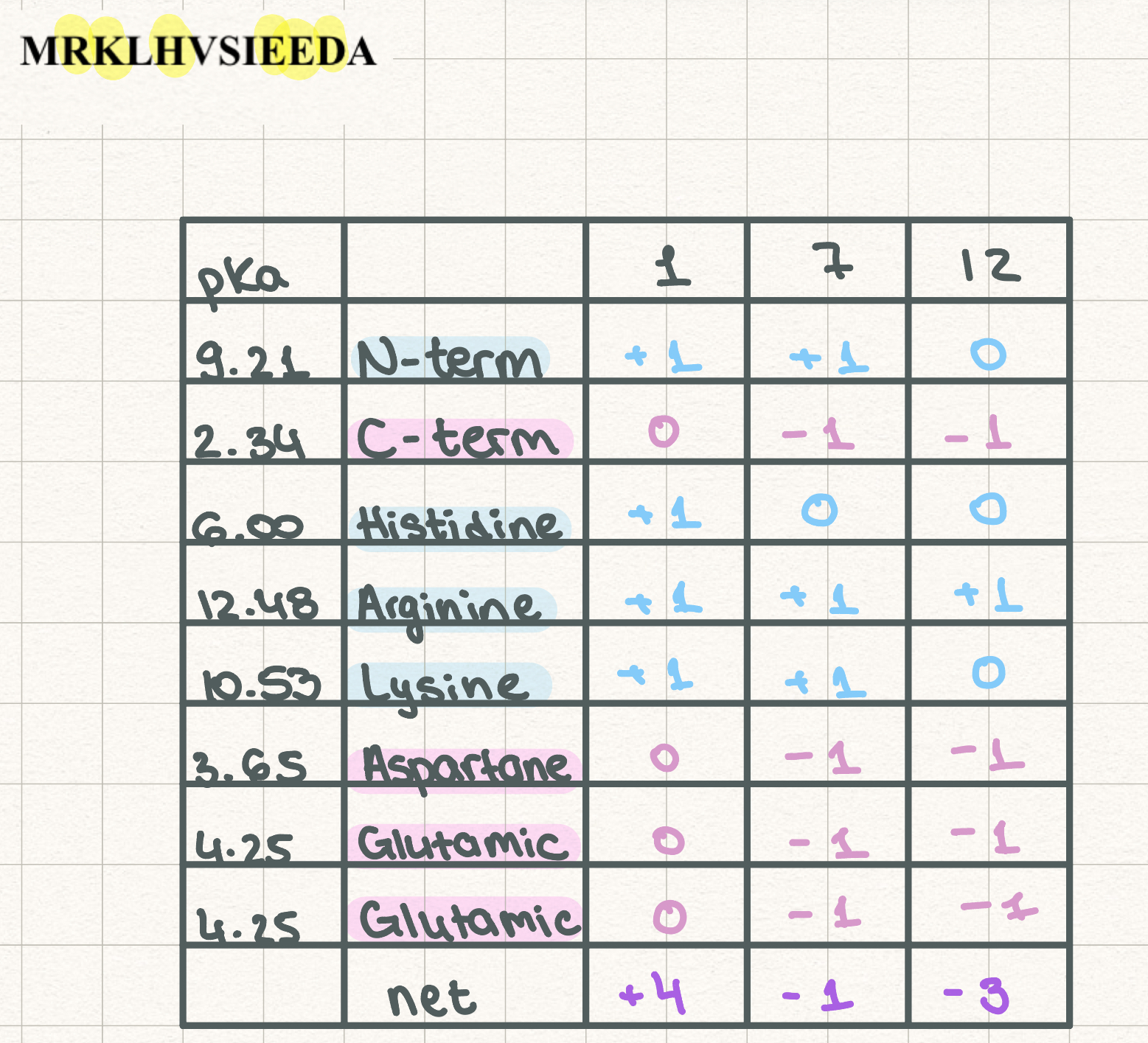 Solved Calculate the net charge on the following peptide at | Chegg.com