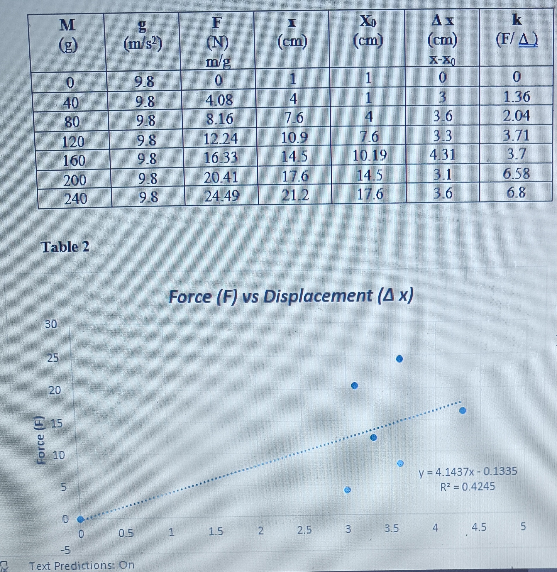 Table 2 Force (F) vs Displacement (Δx)3. Does the | Chegg.com