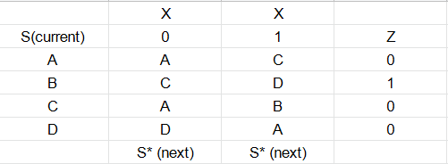 Solved For the state transition/output table shown above, | Chegg.com