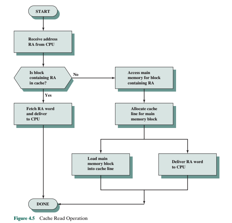 Solved In the given figure, flowchart of cache read | Chegg.com