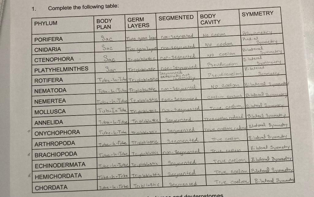 Solved 1. Complete the following table: PHYLUM PORIFERA | Chegg.com