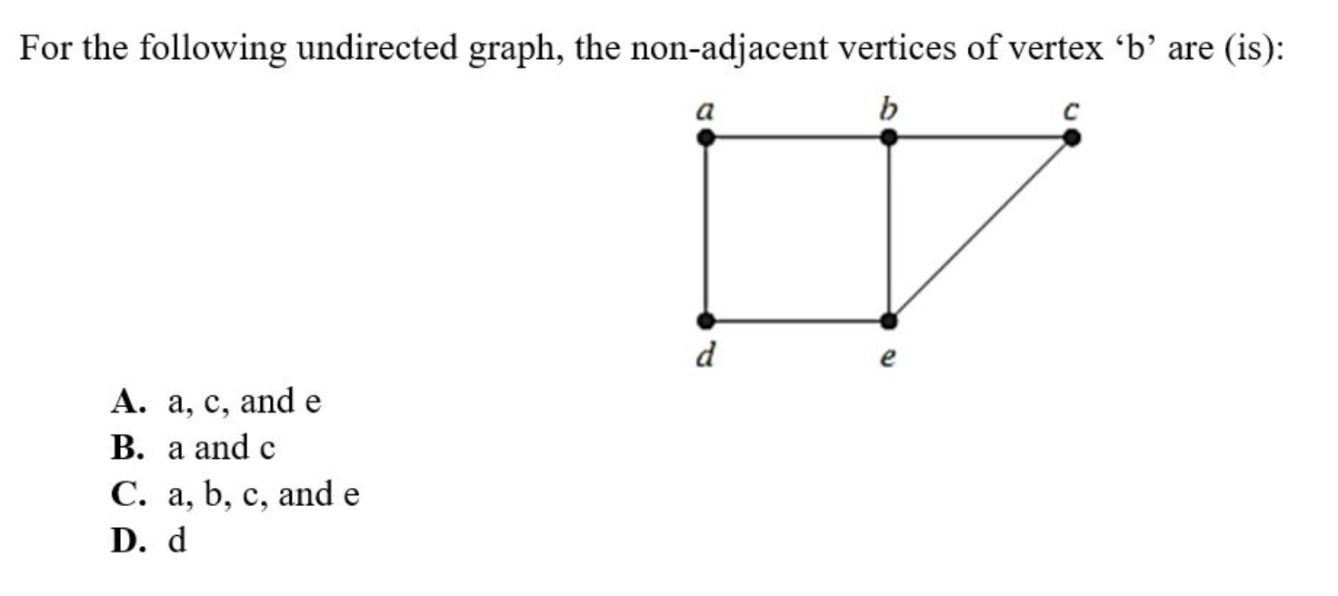 Solved For the following undirected graph, the non-adjacent | Chegg.com