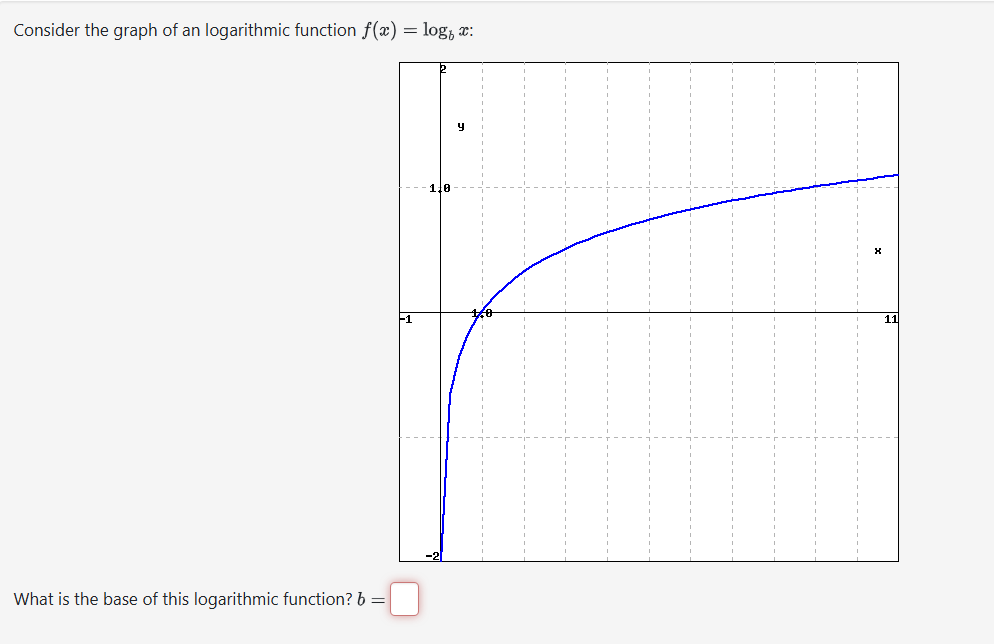Solved Consider the graph of an logarithmic function | Chegg.com